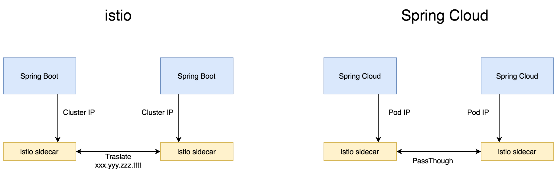 Spring Cloud Run In Istio | Yanick's Blog